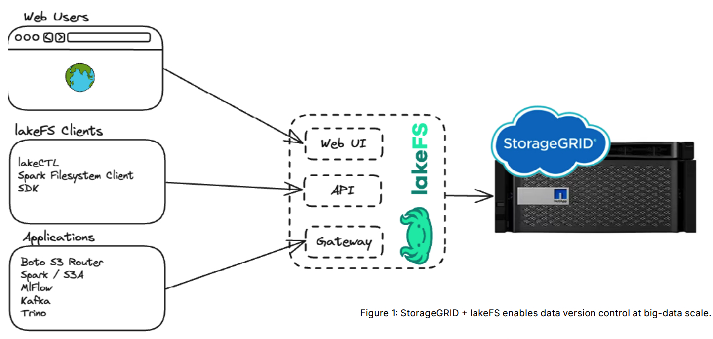 Partnership Between lakeFS and NetApp - StorageNewsletter