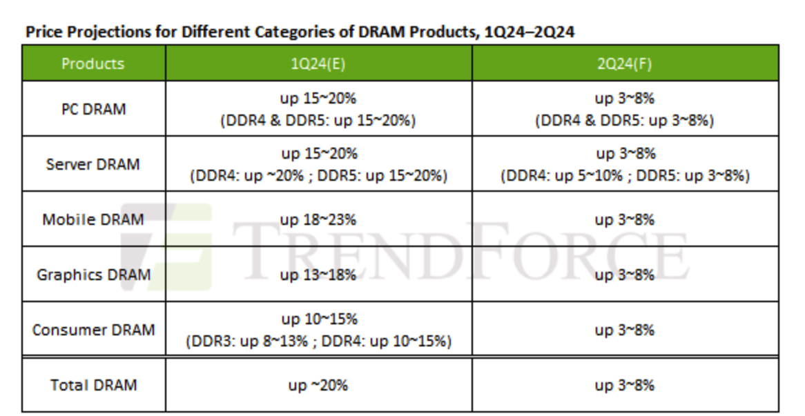 2Q24 DRAM Price Increase Expected to Narrow to only 3-8% - StorageNewsletter