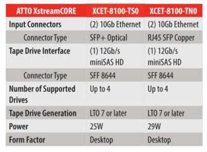 NAB Show: Atto XstreamCORE 8100T Intelligent Bridge for Sharing and ...
