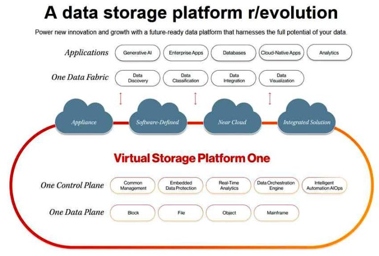 Availability of Hitachi Vantara Virtual Storage Platform One, Providing ...