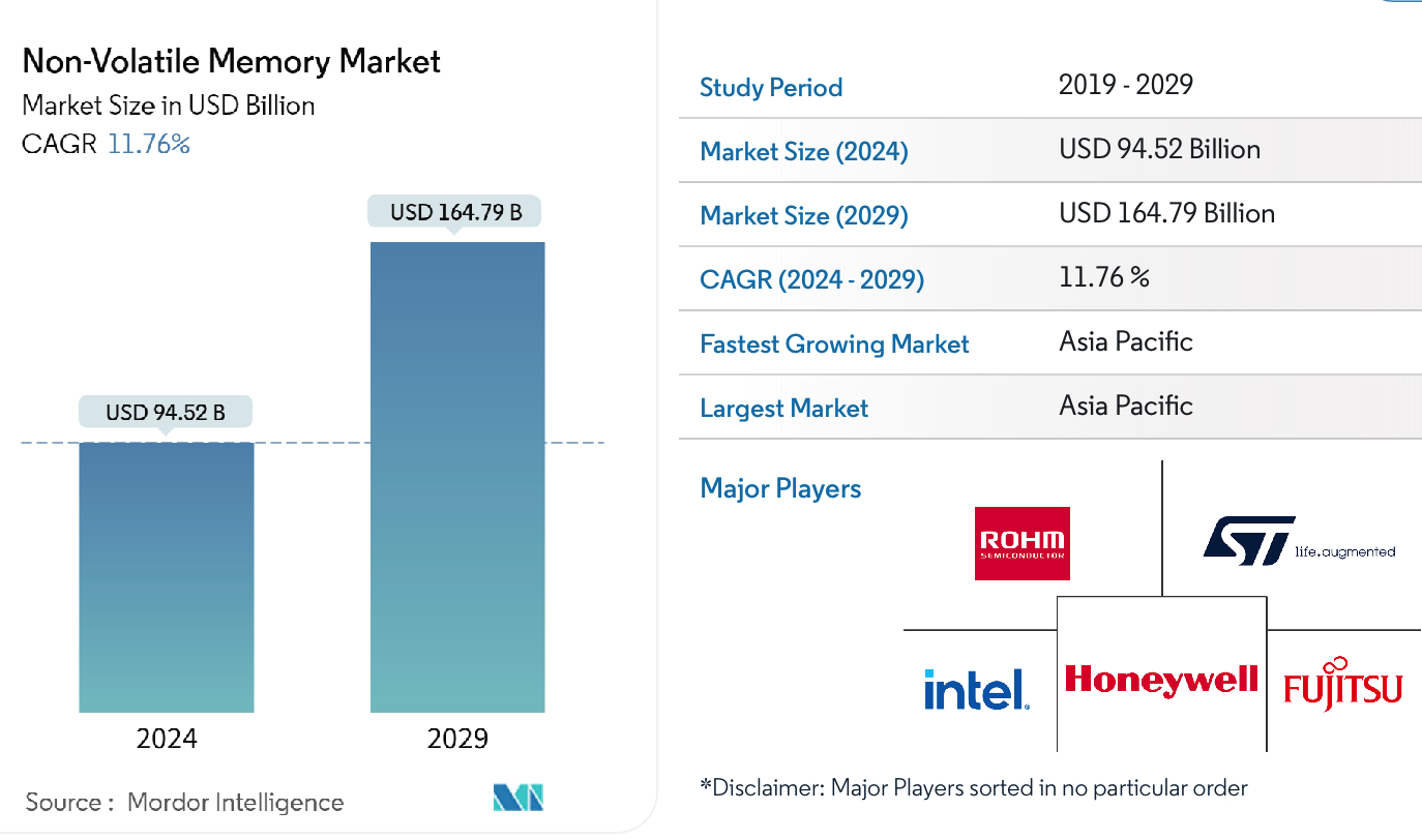 Non-Volatile Memory Market Estimated at $94.5 Billion in 2024 ...