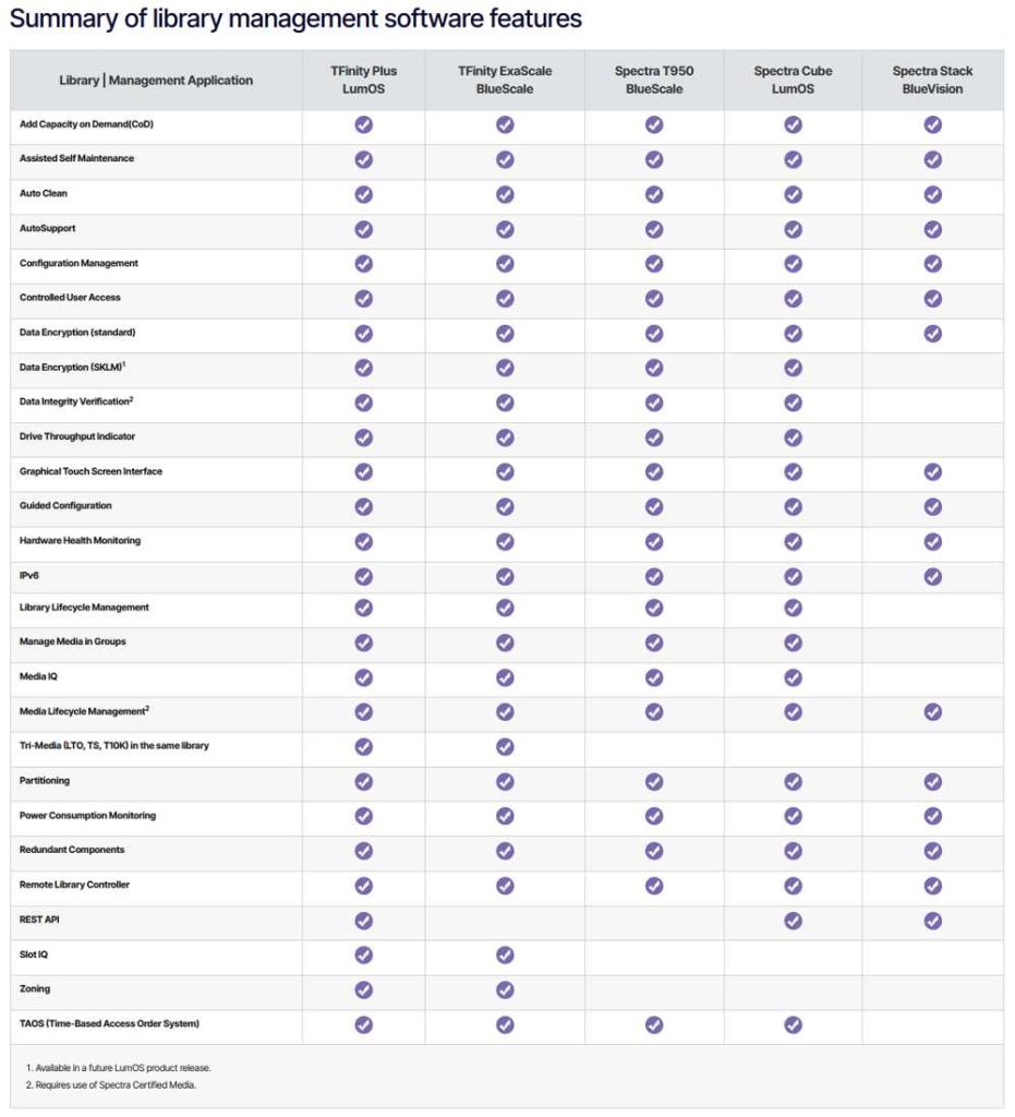 Spectra Logic Introduces LumOS Library Management Software with Two New Tape Libraries ...