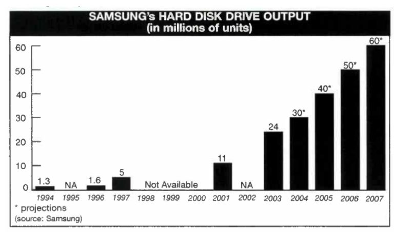 History 2004: Samsung into 0.85-Inch HDD - StorageNewsletter