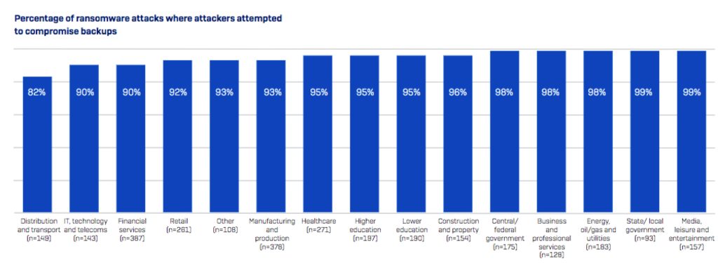 Impact of Compromised Backups on Ransomware Outcomes - StorageNewsletter
