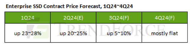 AI Demand Drives Rapid Growth in QLC Enterprise SSD Shipments for 2024 - StorageNewsletter