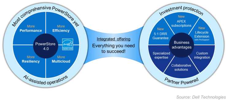 Dell Technologies World: PowerStore Prime Smart Choice for Unstoppable ...