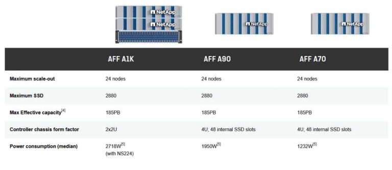 NetApp AFF A1K, AFF A90, and AFF A70 Unified Storage Systems Built for ...
