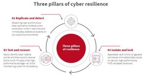 Zerto Updated Cyber Resilience Vault Solution Using HPE Alletra Storage MP - StorageNewsletter