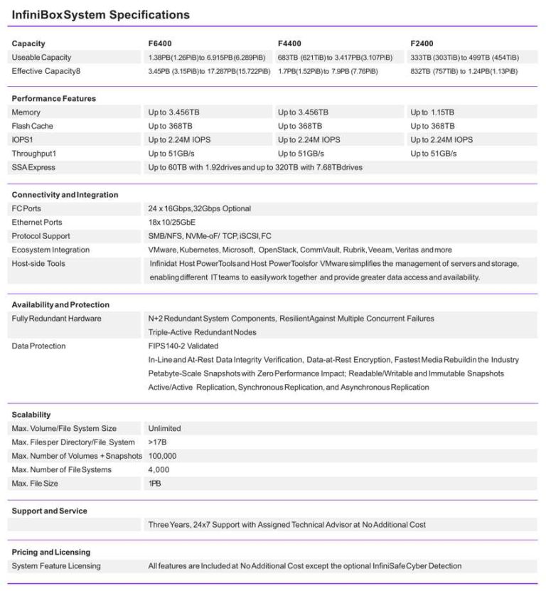 Infinidat InfiniBox G4 Family Next-Gen Cyber Secure Storage Arrays for ...