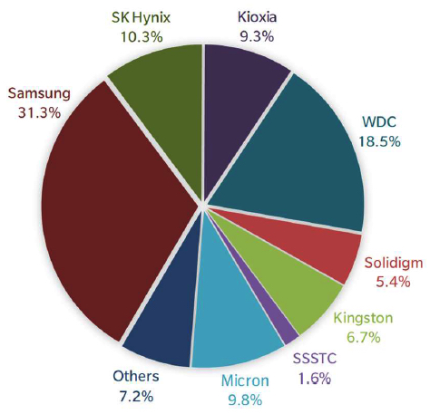 WW SSD Shipments in 1Q24 Decreased 5% Q/Q to 83.8 Million ...