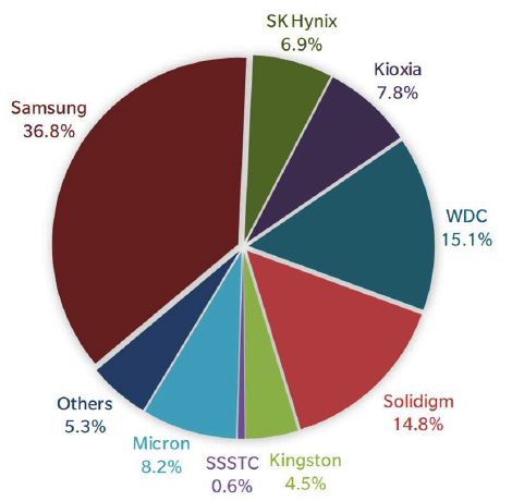 WW SSD Shipments in 1Q24 Decreased 5% Q/Q to 83.8 Million ...