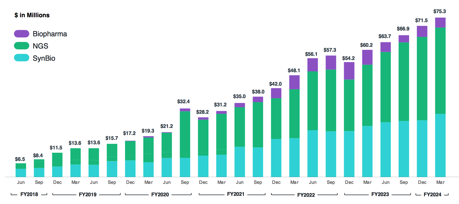 Twist Bioscience: Fiscal 2Q24 Financial Results - StorageNewsletter
