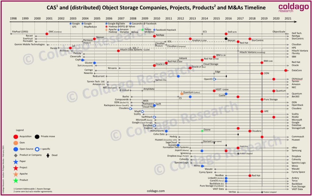 Object Storage, We Should Say S3 Storage, Reaches New Level ...