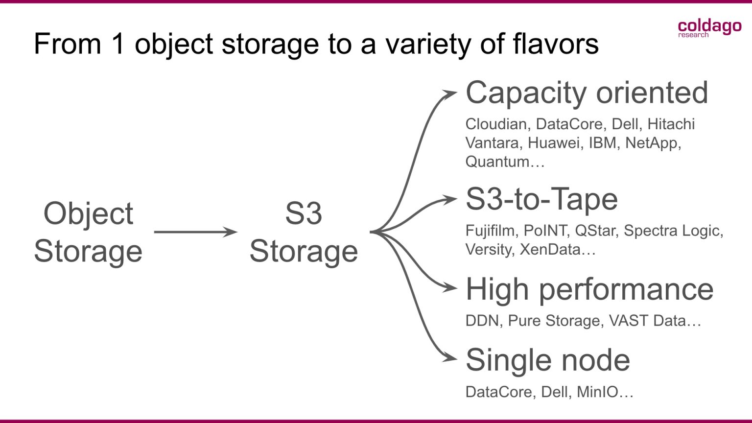 Object Storage, We Should Say S3 Storage, Reaches New Level - StorageNewsletter