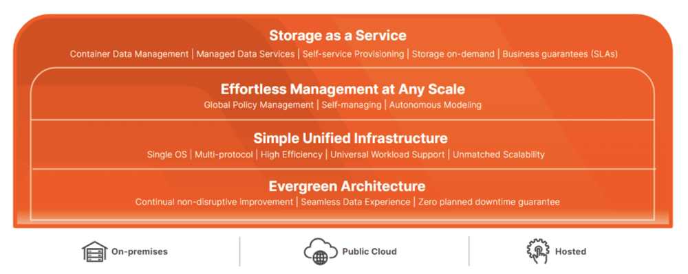 //Accelerate: Pure Storage Platform Arms Enterprises in Fight Vs ...