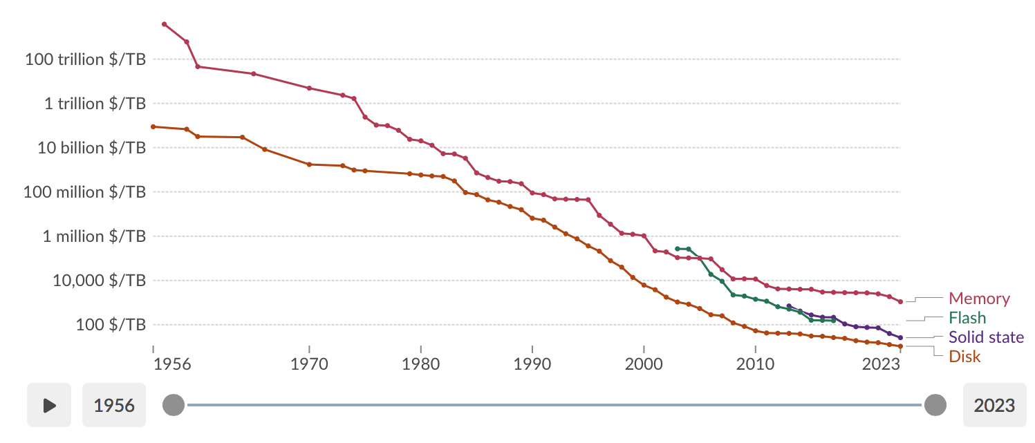 Why Cost of Storage Decreased Over Years? - StorageNewsletter