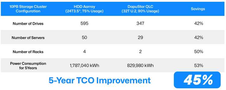 DapuStor QLC SSDs: Storage Solution for AI - StorageNewsletter