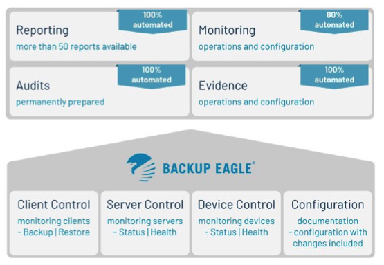 SEP und Backup Eagle - StorageNewsletter