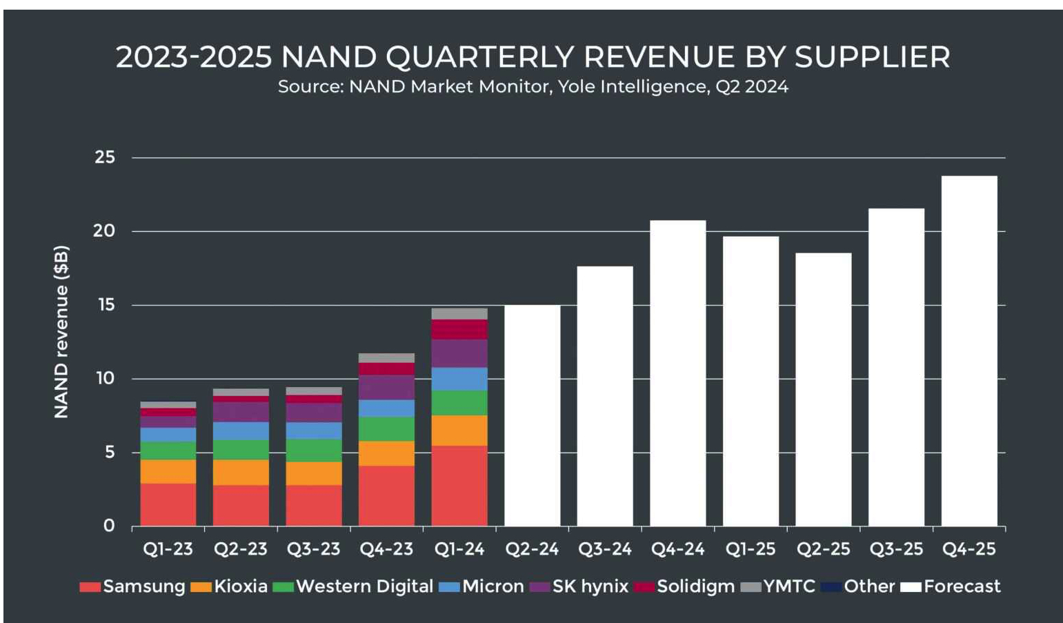 1Q24 Marks Return to Profitability for NAND Industry - StorageNewsletter