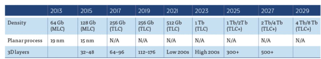 IEEE Roadmap Outlines Development of Mass Digital Storage Technology ...