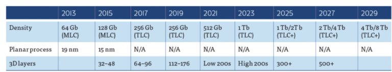 IEEE Roadmap Outlines Development of Mass Digital Storage Technology ...