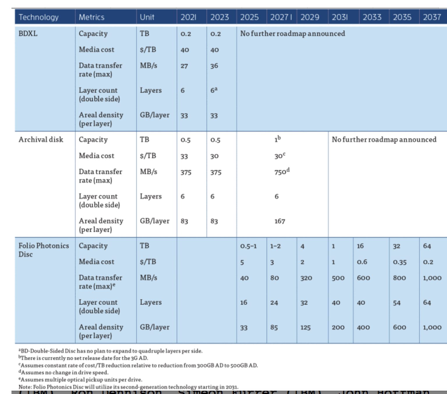 IEEE Roadmap Outlines Development of Mass Digital Storage Technology ...