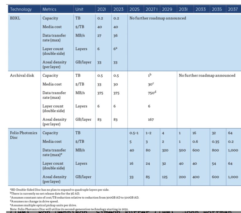 IEEE Roadmap Outlines Development of Mass Digital Storage Technology ...