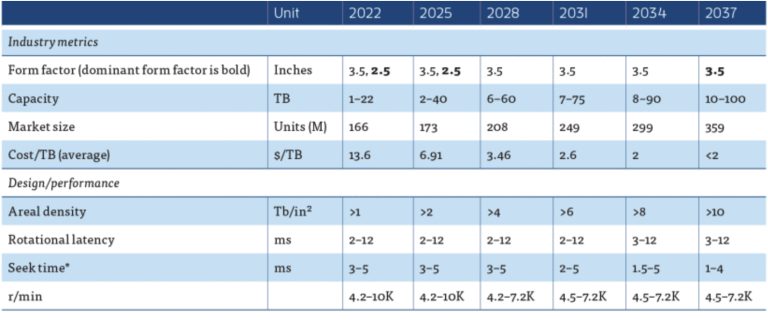 IEEE Roadmap Outlines Development of Mass Digital Storage Technology ...