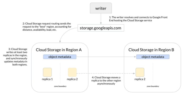 Guide to Dual-Region Storage in Google Cloud Storage - StorageNewsletter