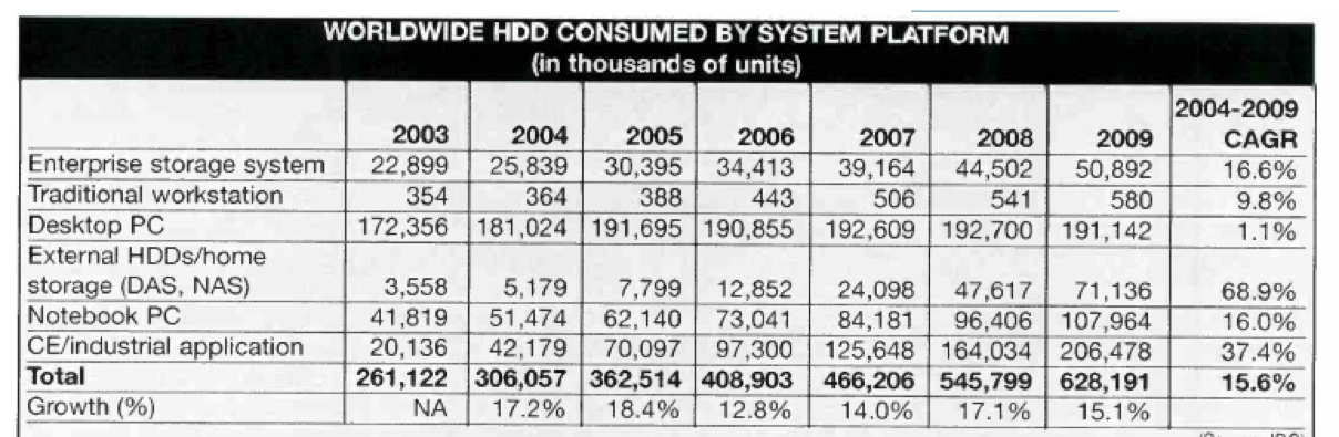 History 2005: WW HDD Shipments Will Increase at 15.6% - StorageNewsletter