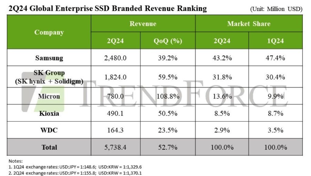 AI Demand Drives Enterprise SSD Contract Prices Up by 25% in 2Q24 ...