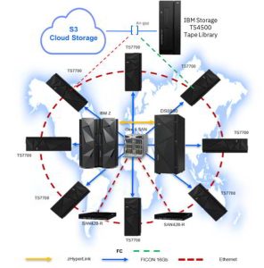 IBM TS7780 Next-Gen Mainframe VTL for IBM Z Environments in Cloud Era ...