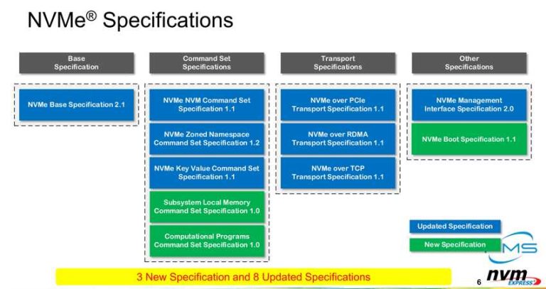 NVMe: 3 New and 8 Updated Specs to Unify AI, Cloud, Client, and ...