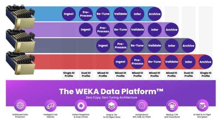 WekaIO Data Platform Achieves Nvidia Cloud Network Partner ...