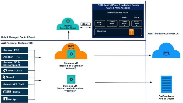 Rubrik NAS Cloud Direct on AWS - StorageNewsletter