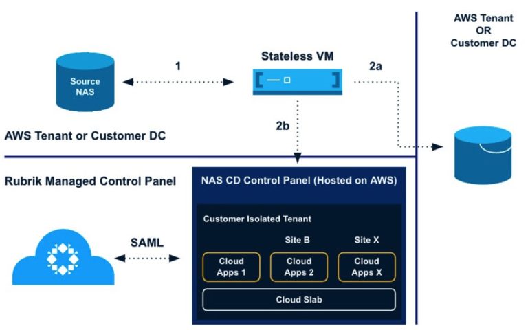 Rubrik NAS Cloud Direct on AWS - StorageNewsletter