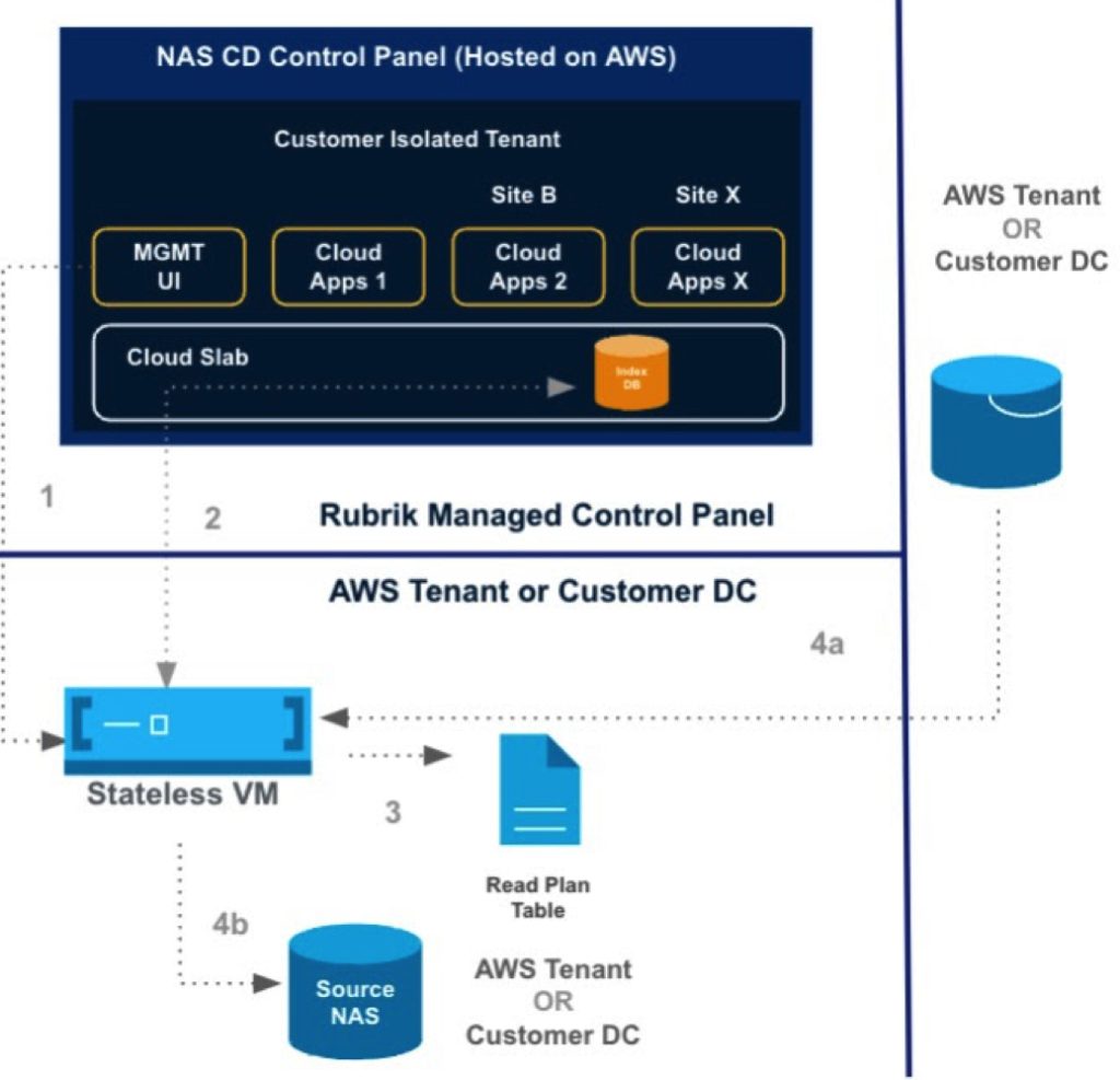 Rubrik NAS Cloud Direct on AWS - StorageNewsletter