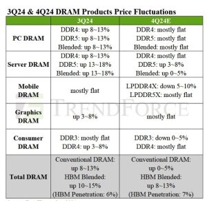 Average Price of Overall DRAM Projected to Rise 8–13% in 4Q24, Marked ...