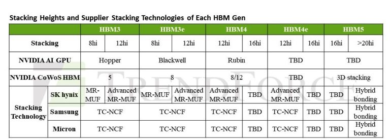 HBM5 20hi Stack to Adopt Hybrid Bonding Technology - StorageNewsletter