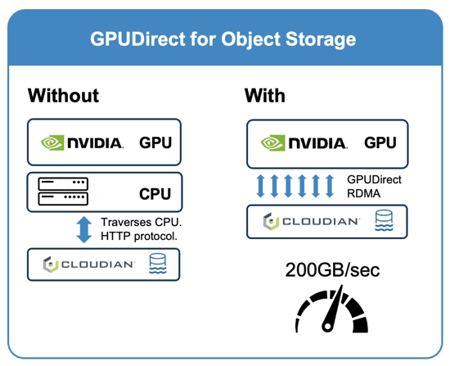 Cloudian Support for Nvidia GPUDirect Acceleration for Object Storage Delivering Performance of ...