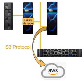Dell DLm2700 and DLm8700 Two Disk Library Models to Accelerate ...