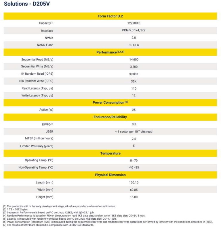 SC24: Phison Pascari D205V PCIe Gen5 NVMe 2.0 Up to 128TB Data Center ...