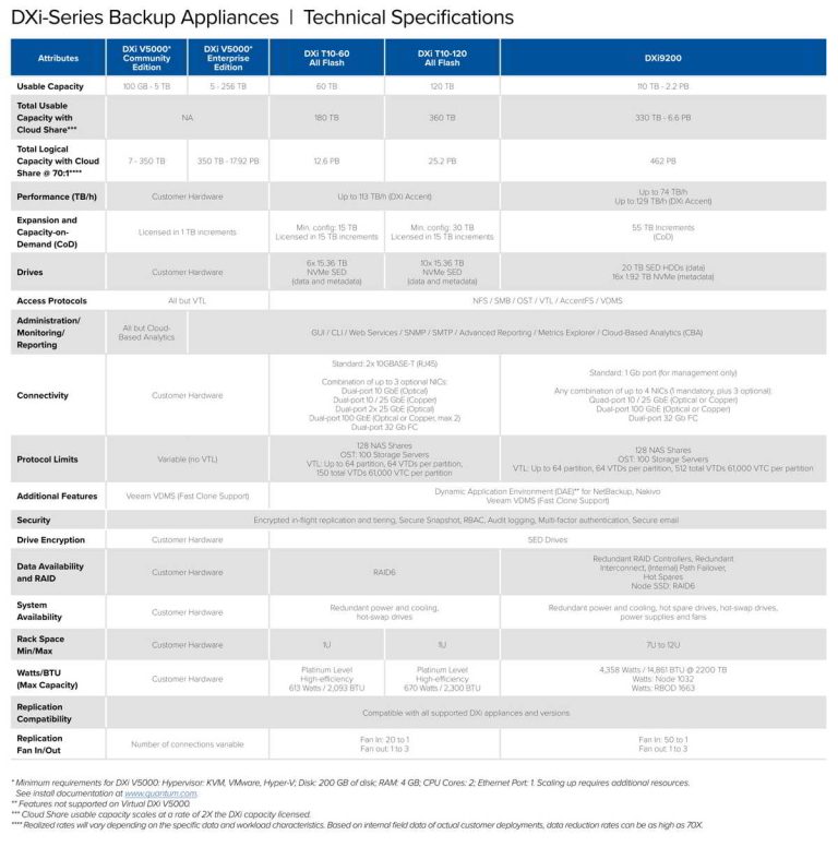 Quantum DXi9200 Data Protection Appliances Next-Gen of DXi9000 Series ...