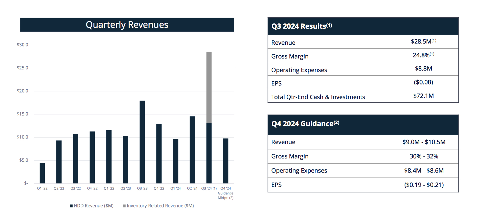 Intevac: Fiscal 3Q24 Financial Results - StorageNewsletter