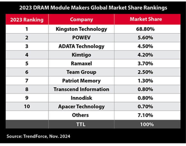 Kingston Top DRAM Module Supplier for 2023 with 69% Market Share ...