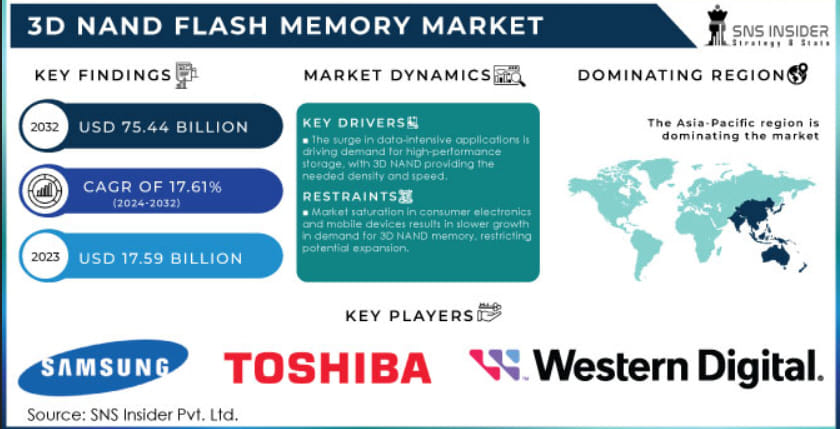 3D NAND Flash Market to Reach $75.44 Billion by 2032 - StorageNewsletter
