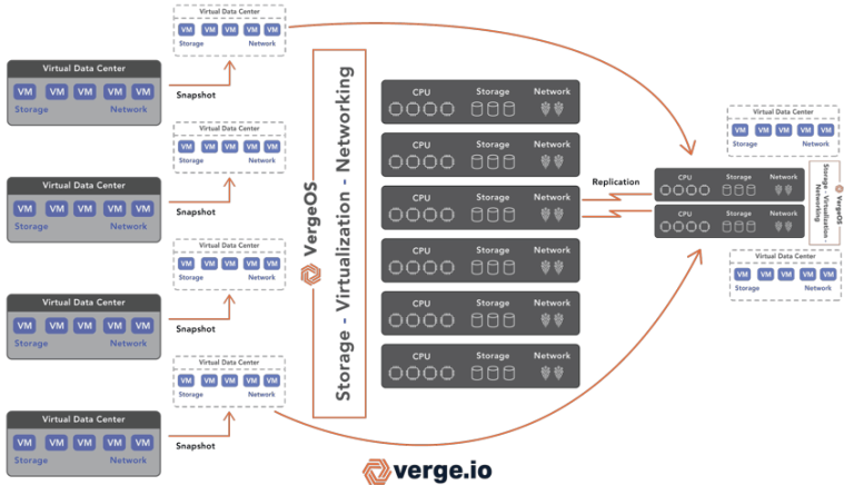 VergeIO Introduces ioReplicate DR solution Integrated into VergeOS ...
