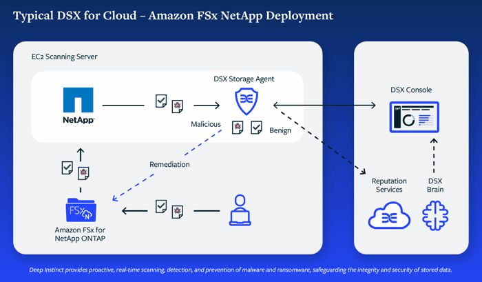 Deep Instinct Expands DSX for Cloud Protection to Amazon FSx NetApp - StorageNewsletter