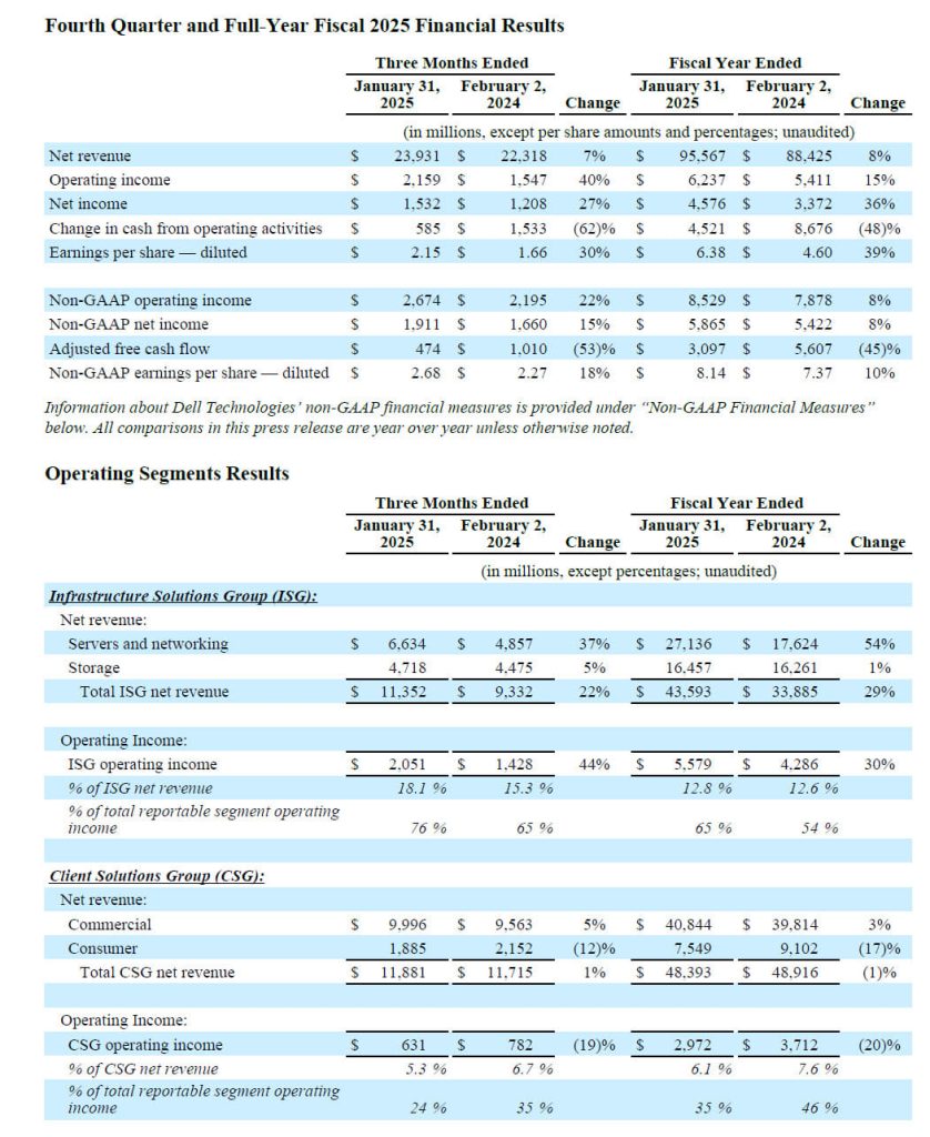 Dell: 4Q FY25 Financial Results - StorageNewsletter
