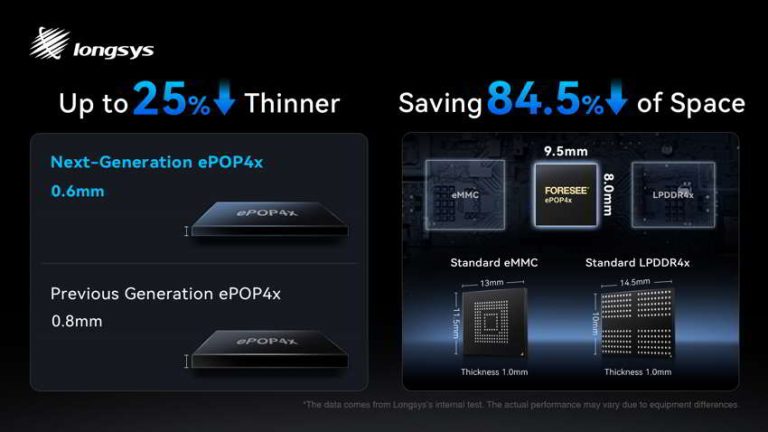 Longsys Launches Ultra-thin 0.6mm ePOP4x 7.2mm eMMC - StorageNewsletter